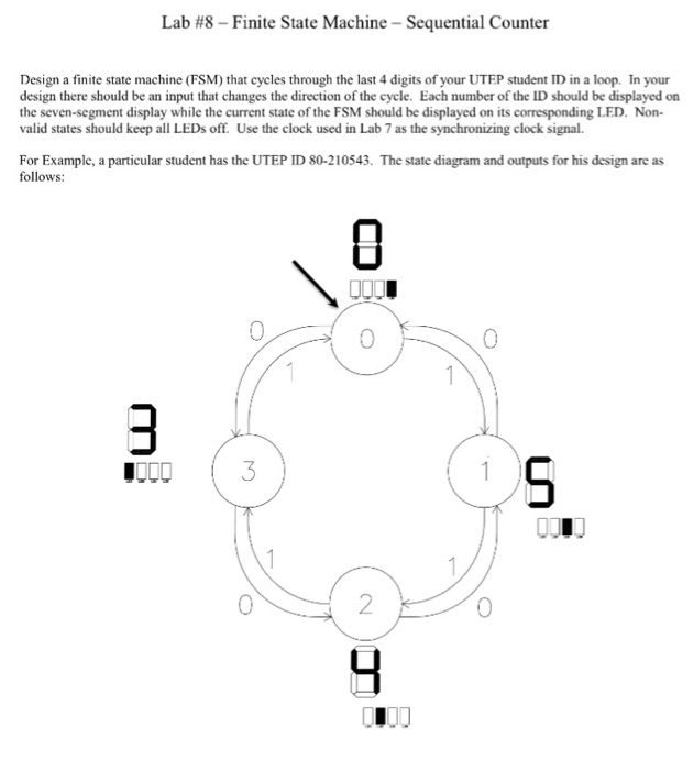 Fsm is a finite state machine! Do the pre lab! | Chegg.com