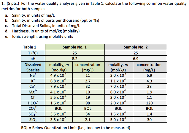 Solved For the water quality analyses given in Table 1, | Chegg.com