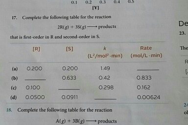 Solved 17. Complete the following table for the reaction | Chegg.com