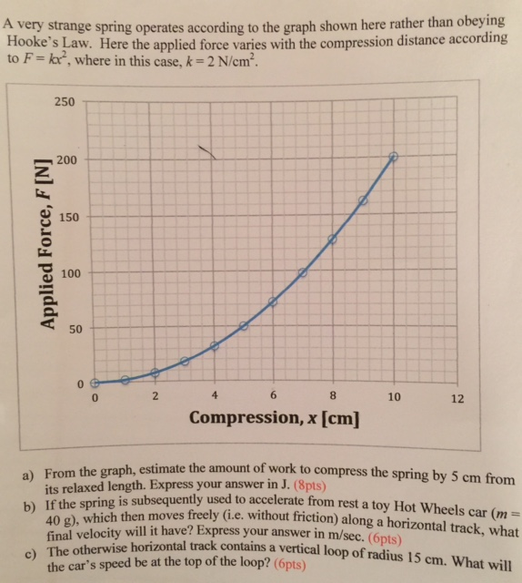 Solved A very strange spring operates according to the graph | Chegg.com