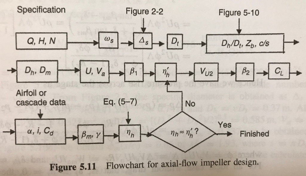 5.5 Design a vane-axial fan using the specifications | Chegg.com