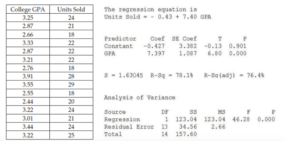 Solved College GPA Units Sold The regression equation is | Chegg.com