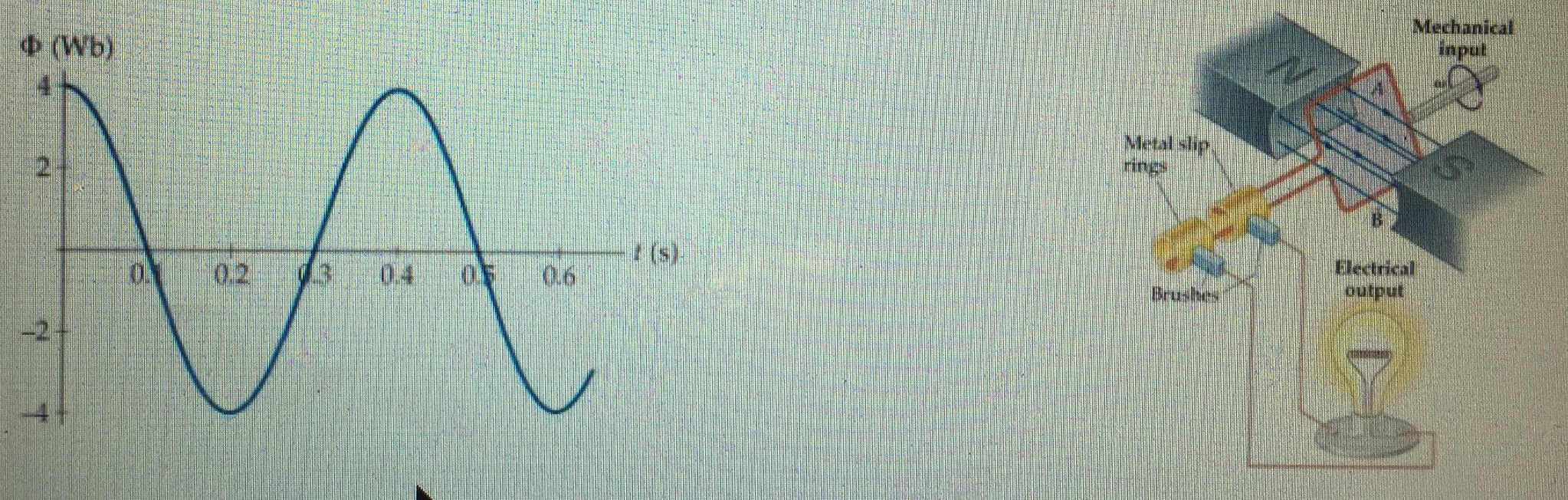 Solved 15 points) Consider a single-loop coil rotating in a | Chegg.com
