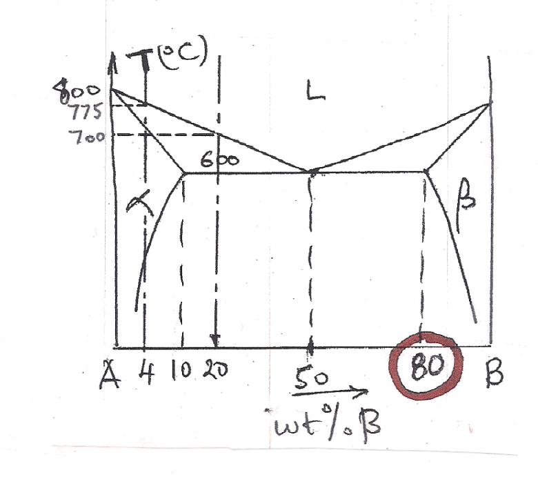 Given the following phase diagram plot Cs vs. f, | Chegg.com