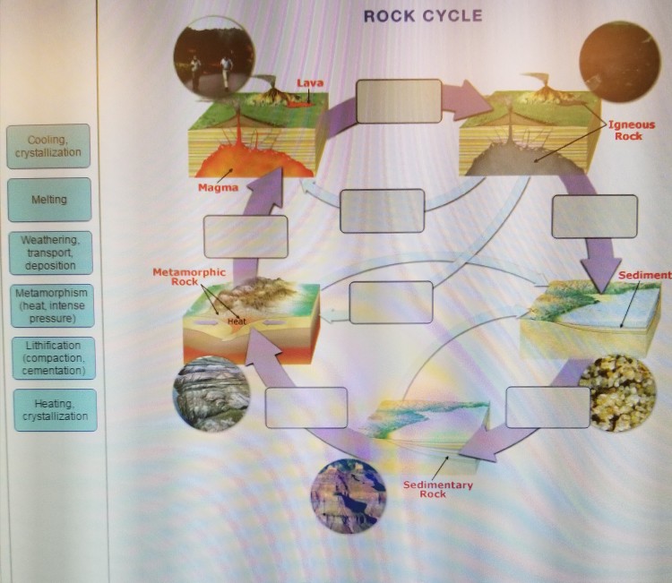 Solved ROCK CYCLE Lava Igneous Rock Cooling, crystallization | Chegg.com