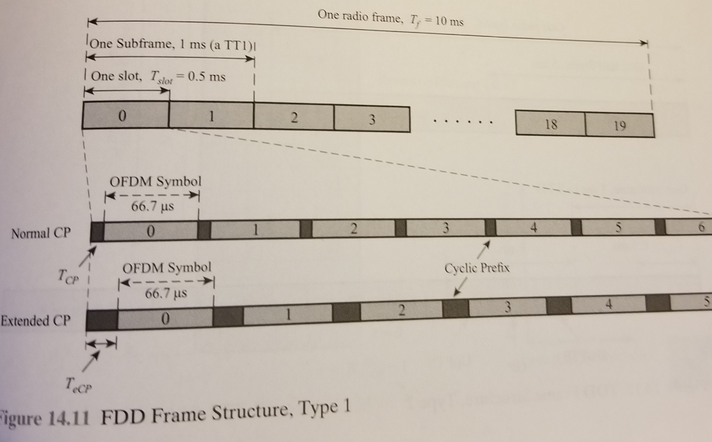 Based on Figure 14.11, show how 7 OFDM symbols fit | Chegg.com