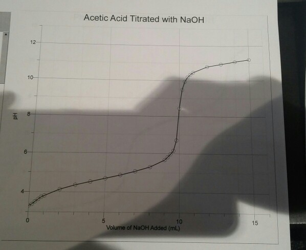 Solved Part Iii Attach Three Graphs Each Containing The 8854