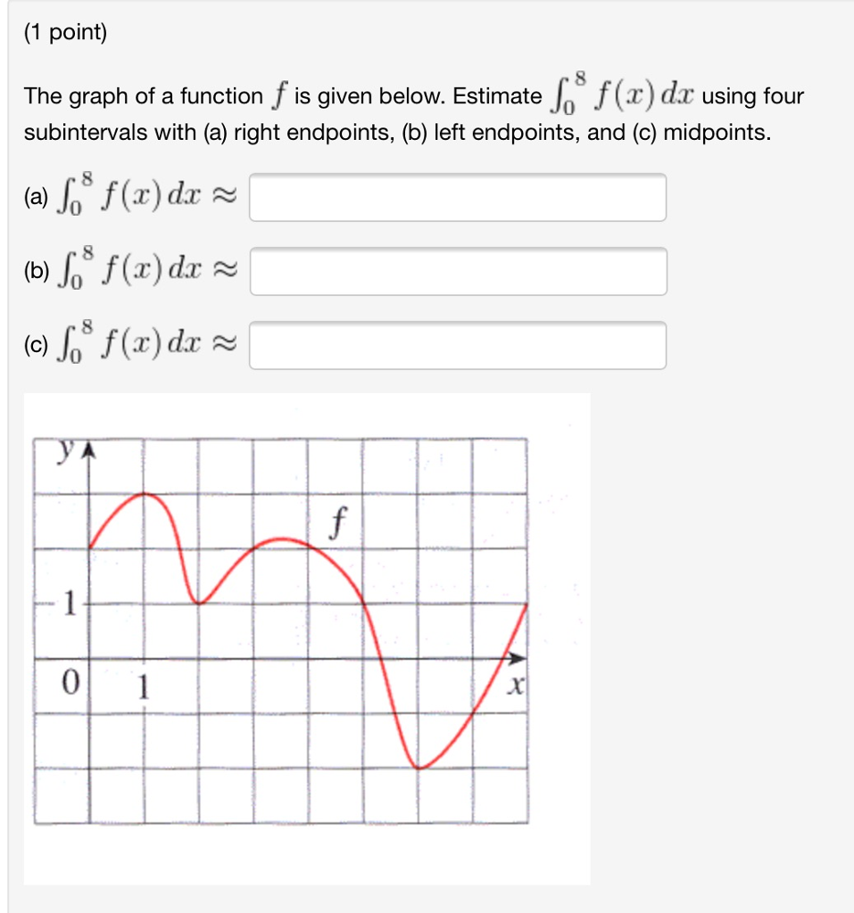 Solved The graph of a function f is given below. Estimate | Chegg.com