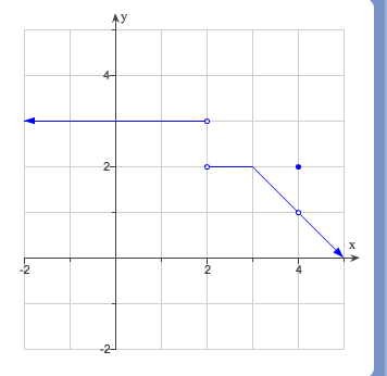 Solved Use the graph of the function f shown to estimate | Chegg.com