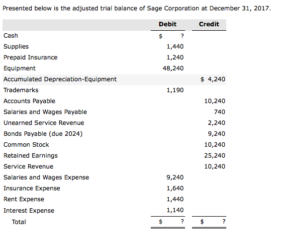 Solved Presented below is the adjusted trial balance of Sage | Chegg.com