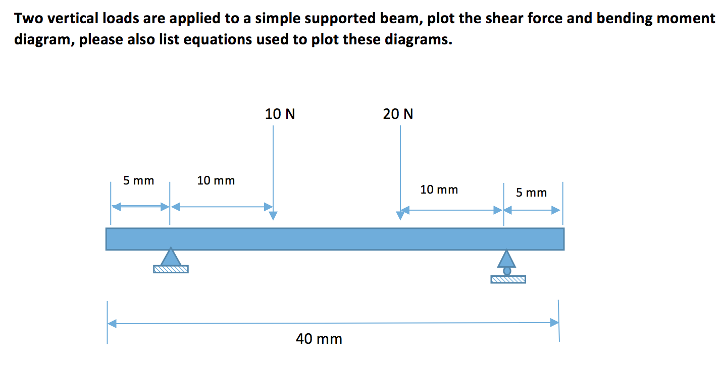 Solved Two vertical loads are applied to a simple supported | Chegg.com