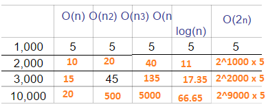 (Solved) - 1. Suppose algorithm A takes 5 seconds to handle a data set ...