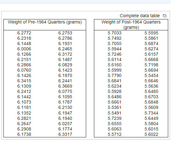 Solved The accompanying data table includes weights (in | Chegg.com