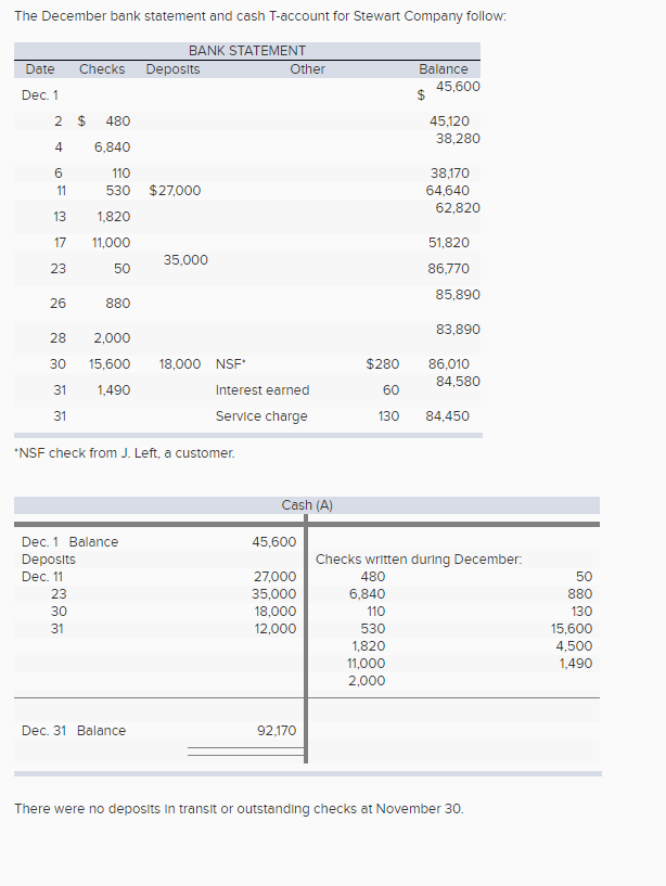 Solved The December bank statement and cash Taccount for | Chegg.com