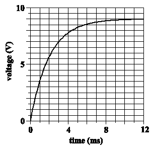 Solved The graph below shows the voltage across a capacitor | Chegg.com
