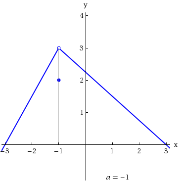 (Solved) - Use the graph of the given function f to determine lim... (1 ...