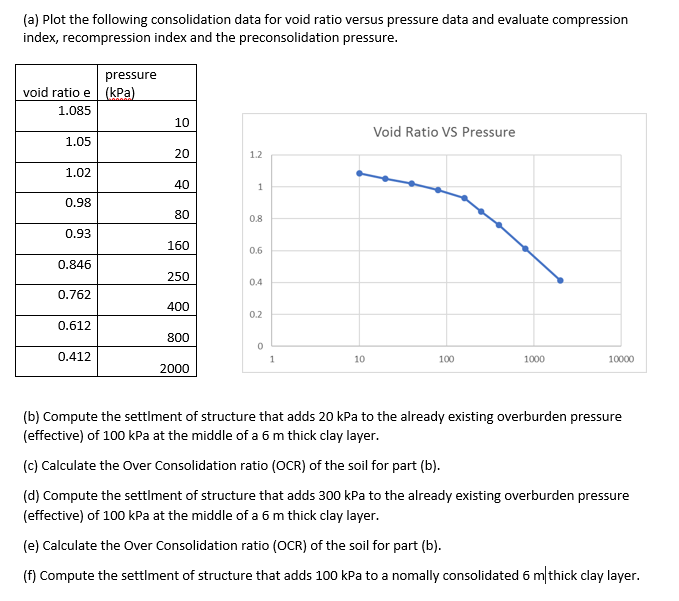 Solved Plot the following consolidation data for void ratio | Chegg.com