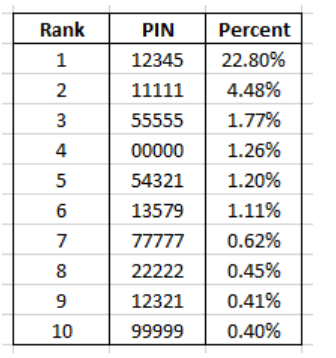 Solved 4) For additional security, each customer creates a | Chegg.com