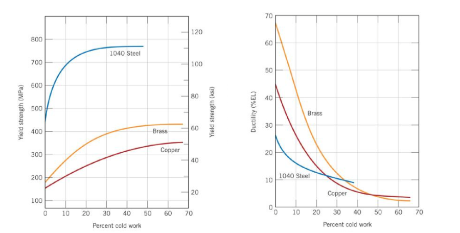 Solved A cylindrical rod of non-cold-worked copper has an | Chegg.com