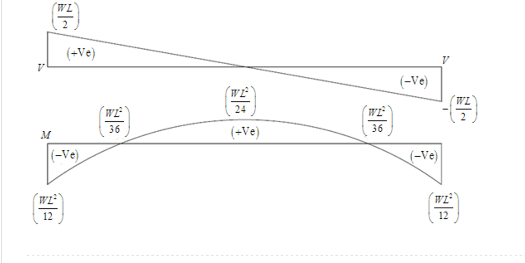 Problem 1 For The System Shown Below Determine The