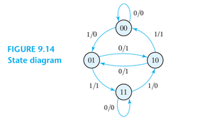 Solved Design a sequential circuit whose state diagram is | Chegg.com