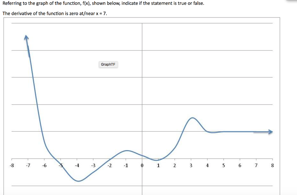 Solved Referring to the graph of the function, f(x), shown | Chegg.com