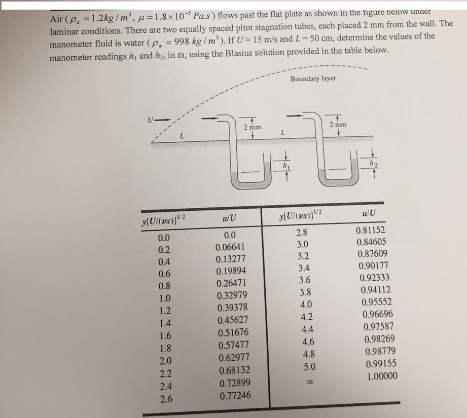 Solved Air (rho_a = -1.2kg/m^3, mu = 1.8 times 10^-5 Pa.s) | Chegg.com