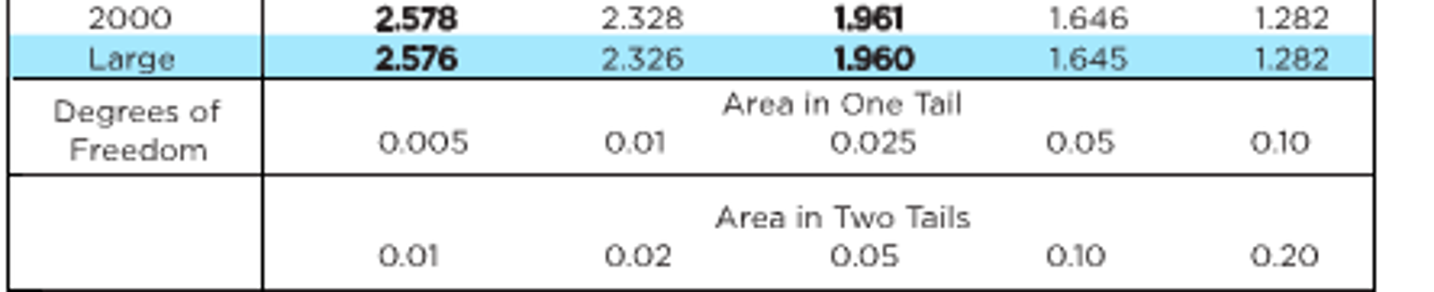Solved Using a table of critical t-values of the t | Chegg.com