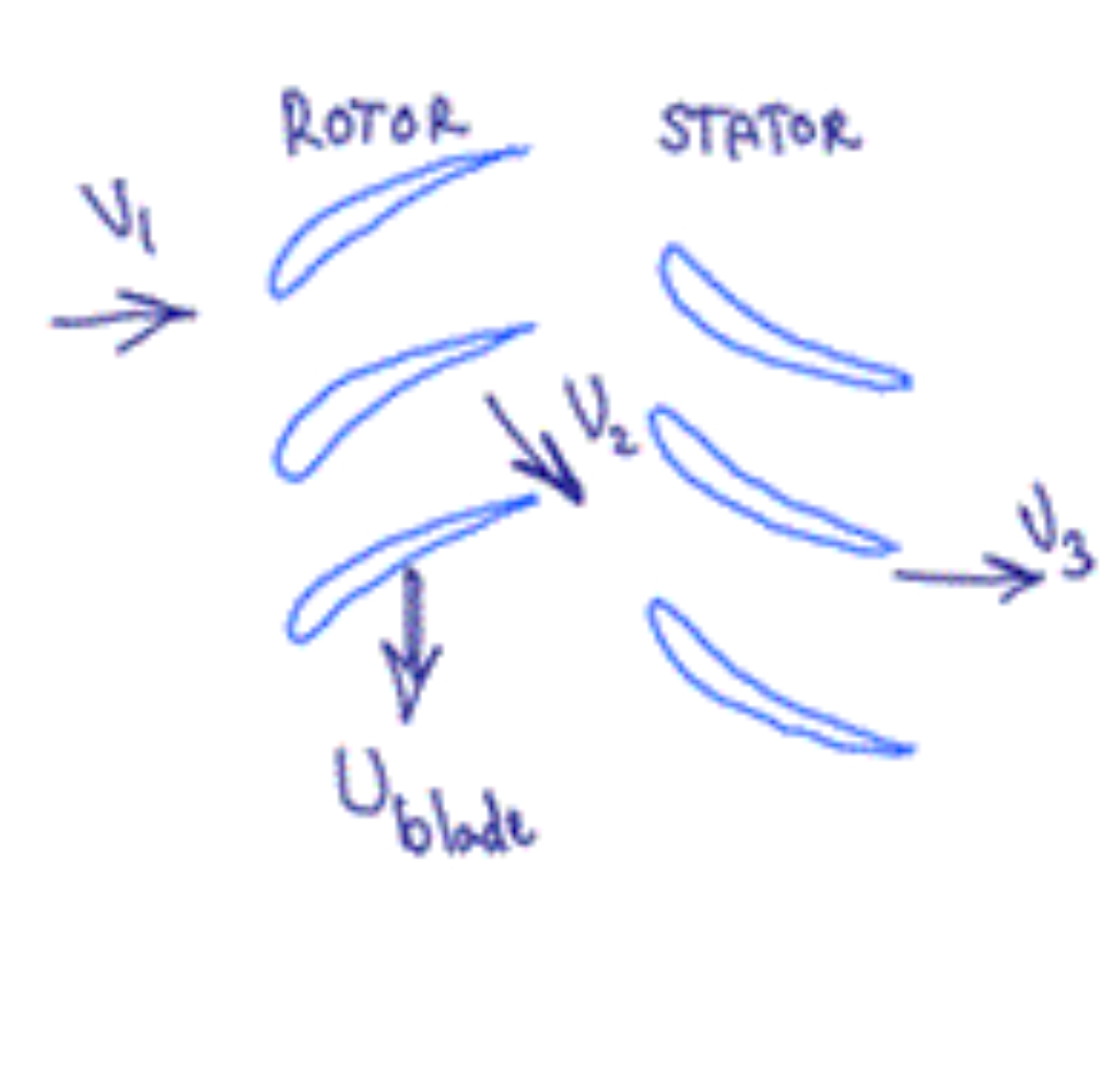 Solved A stage for an axial turbomachine consists of a rotor | Chegg.com