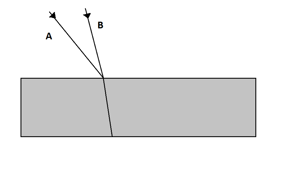 Solved Two rays of light (each is a different wavelength) | Chegg.com