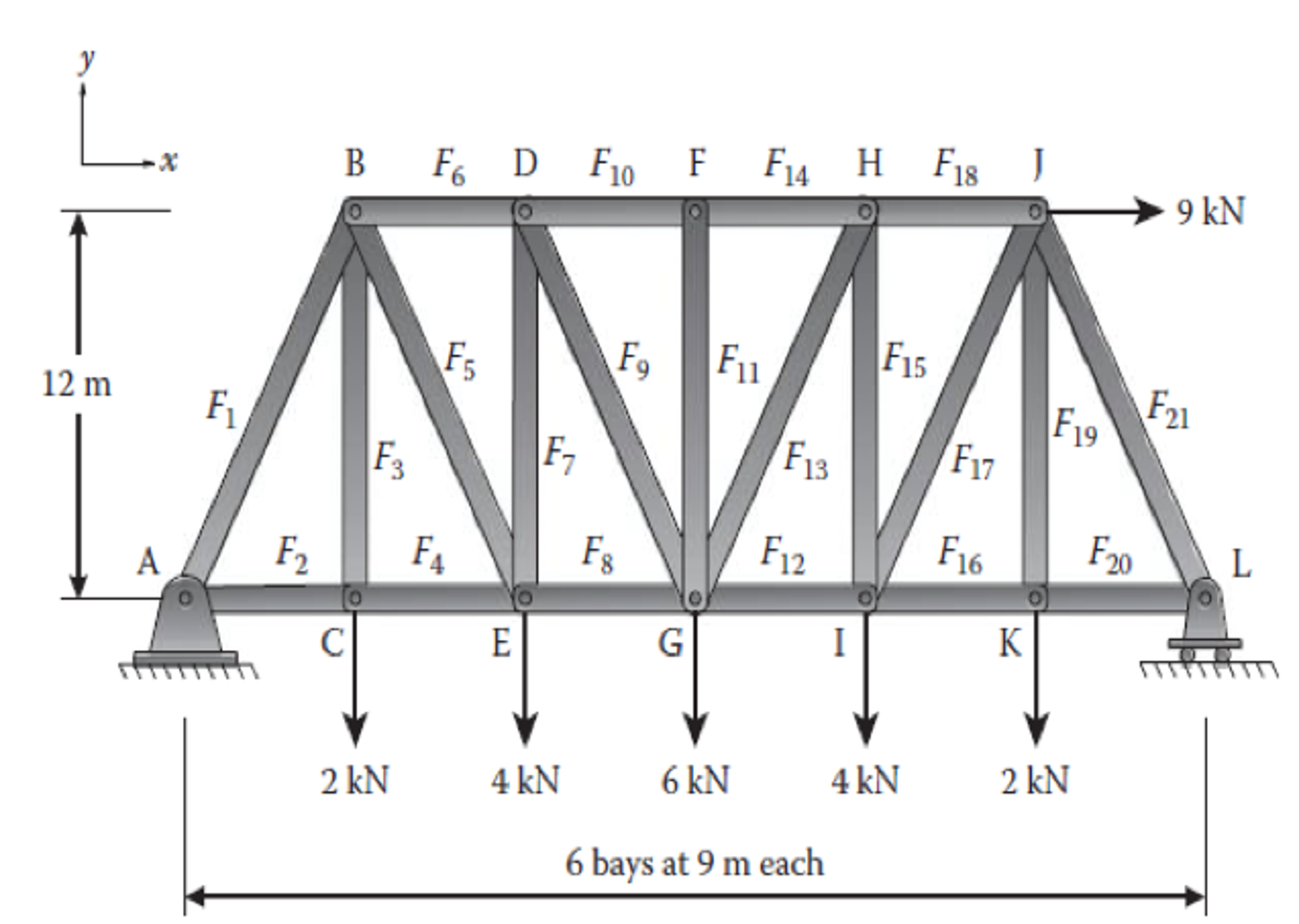 Solved For the truss structures shown below, create a MATLAB | Chegg.com