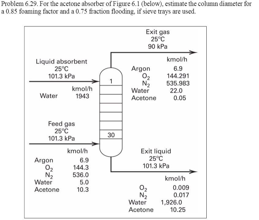 For the acetone absorber of Figure 6.1 (below), | Chegg.com