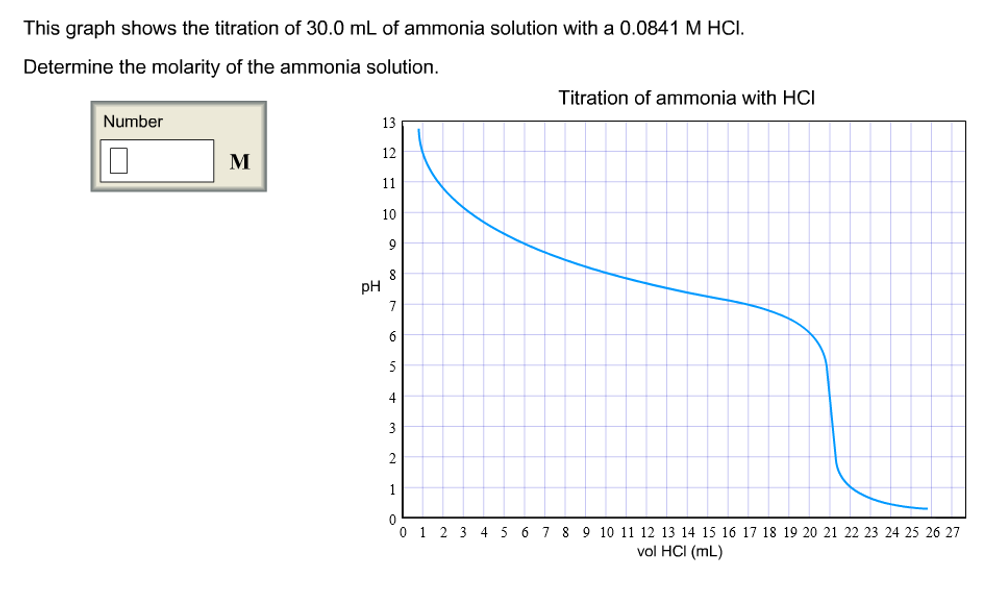 Solved This graph shows the titration of 30.0 mL of ammonia | Chegg.com