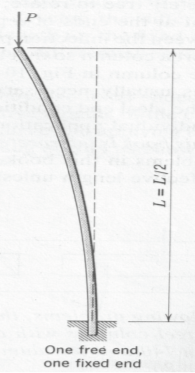 Solved For the end condition of one free and one fixed, why | Chegg.com