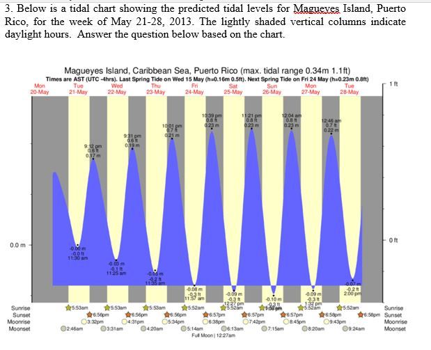 Solved 3. Below is a tidal chart showing the predicted tidal | Chegg.com