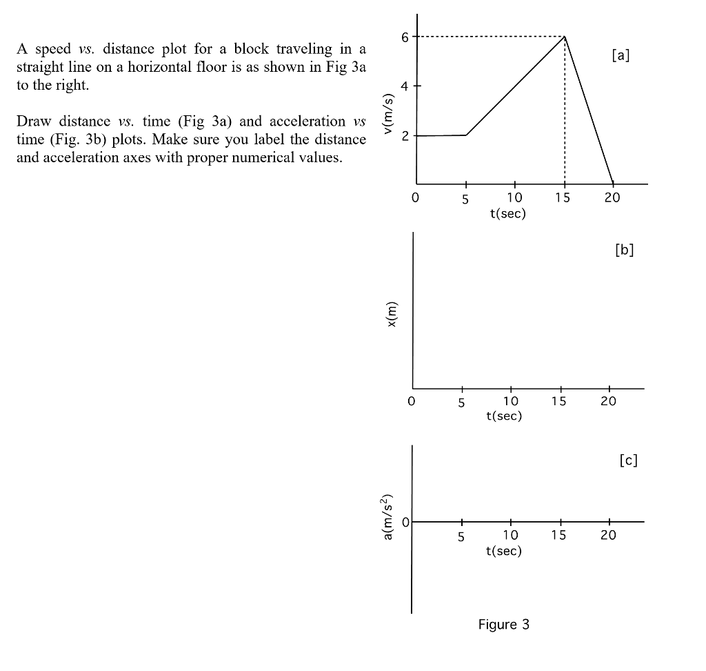 Solved A speed vs. distance plot for a block traveling in a | Chegg.com