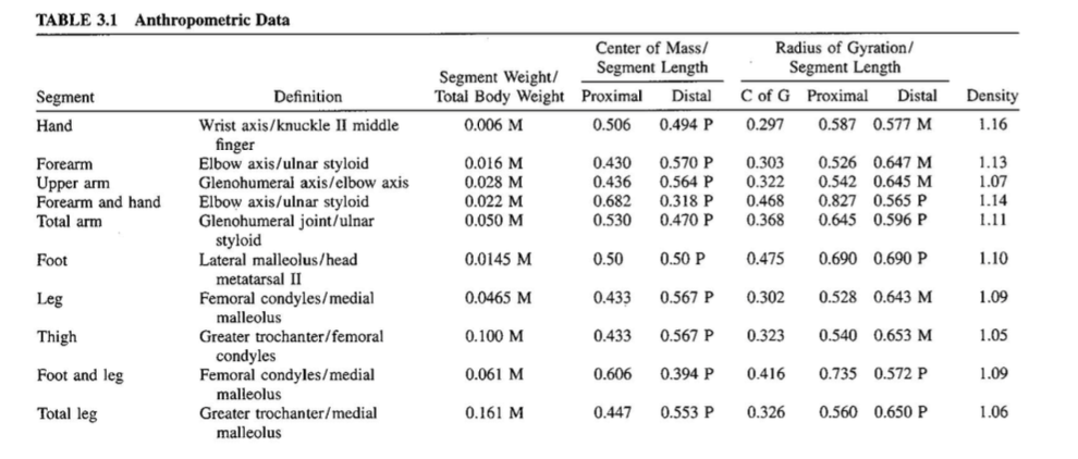 Consider the right leg for the following person | Chegg.com
