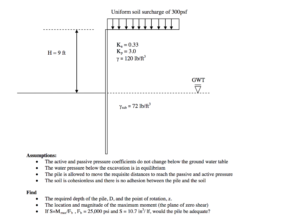 Uniform soil surcharge of 300psf Ka 0.33 Kp 3.0 γ = | Chegg.com