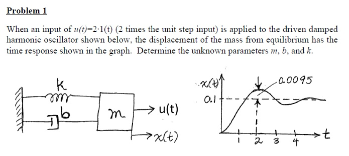 Solved When an input of u(t)=2.1 (t) (2 times the unit step | Chegg.com