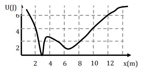 Solved A 1kg particle moves under influence of conservative | Chegg.com