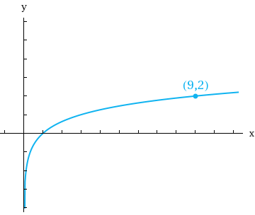 Solved Find a logarithmic function of the form f(x) = log_a | Chegg.com