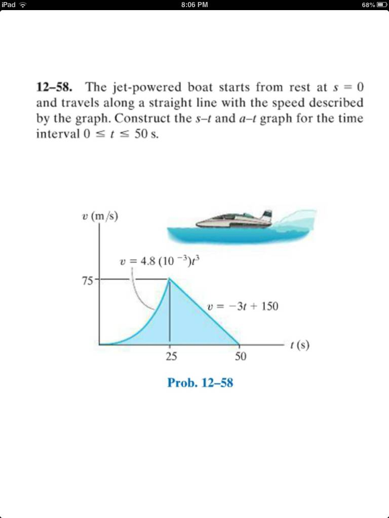 Solved The jet-powered boat starts from rest at s = 0 and | Chegg.com
