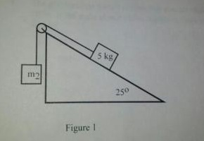 Solved Two masses, m1 and m2 are connected by a frictionless | Chegg.com