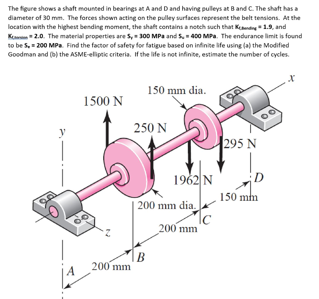 Solved The figure shows a shaft mounted in bearings at A and | Chegg.com