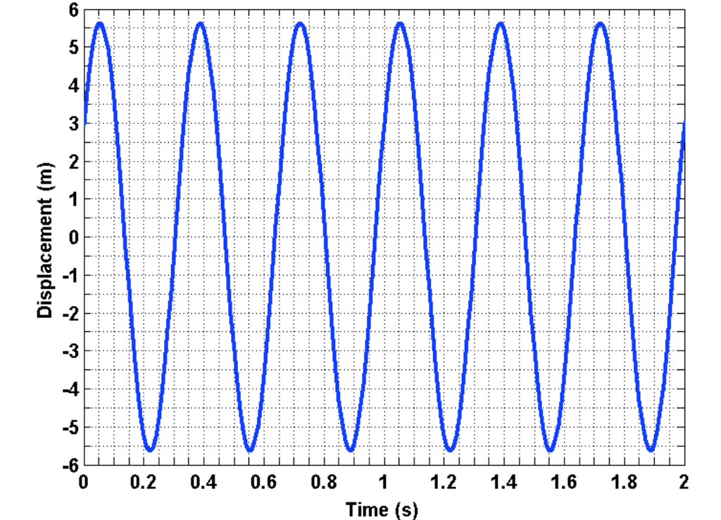 Solved Consider a free undamped system released with some | Chegg.com
