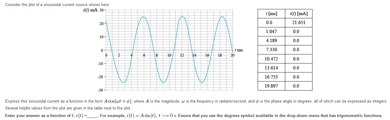 Solved Consider the plot of a sinusoidal current source | Chegg.com