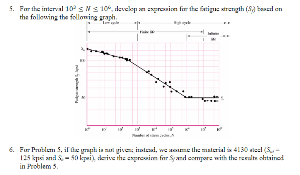 Solved 106, develop an expression for the fatigue strength | Chegg.com