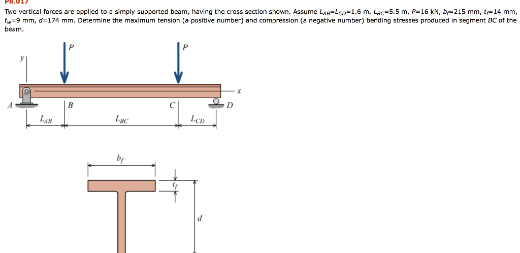 Solved Two vertical forces are applied to a simply supported | Chegg.com