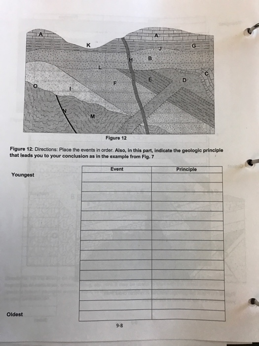 Figure 12 Figure 12: Directions: Place the events in | Chegg.com