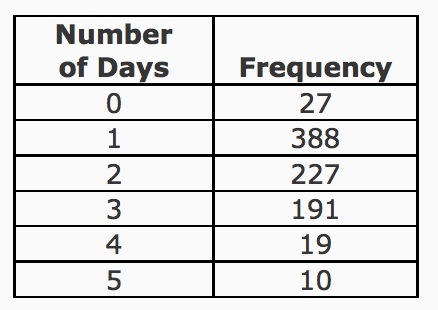 Solved A number of people were asked how many days they | Chegg.com